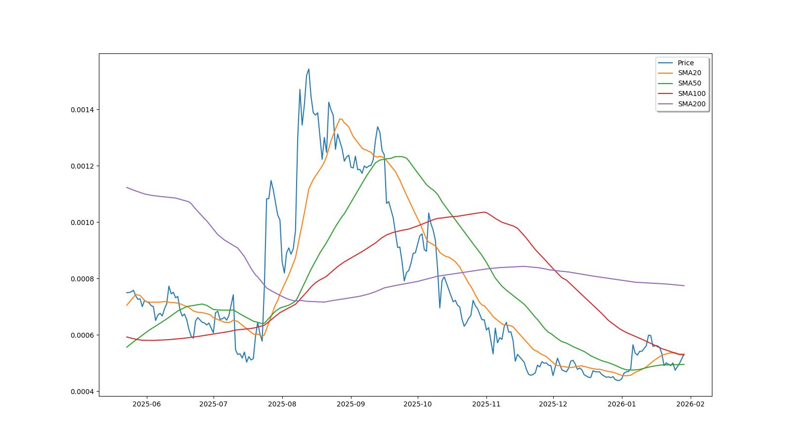 Lush AI Simple Moving Averages