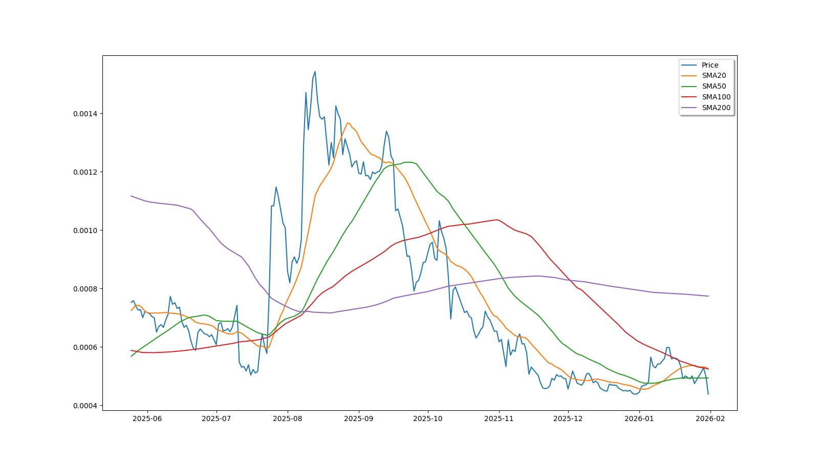 Lush AI Simple Moving Averages