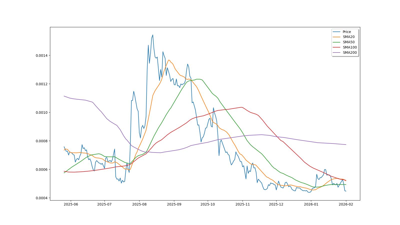Lush AI Simple Moving Averages