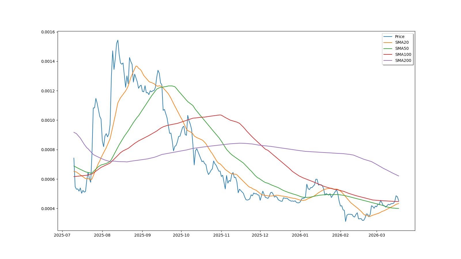 Lush AI Simple Moving Averages
