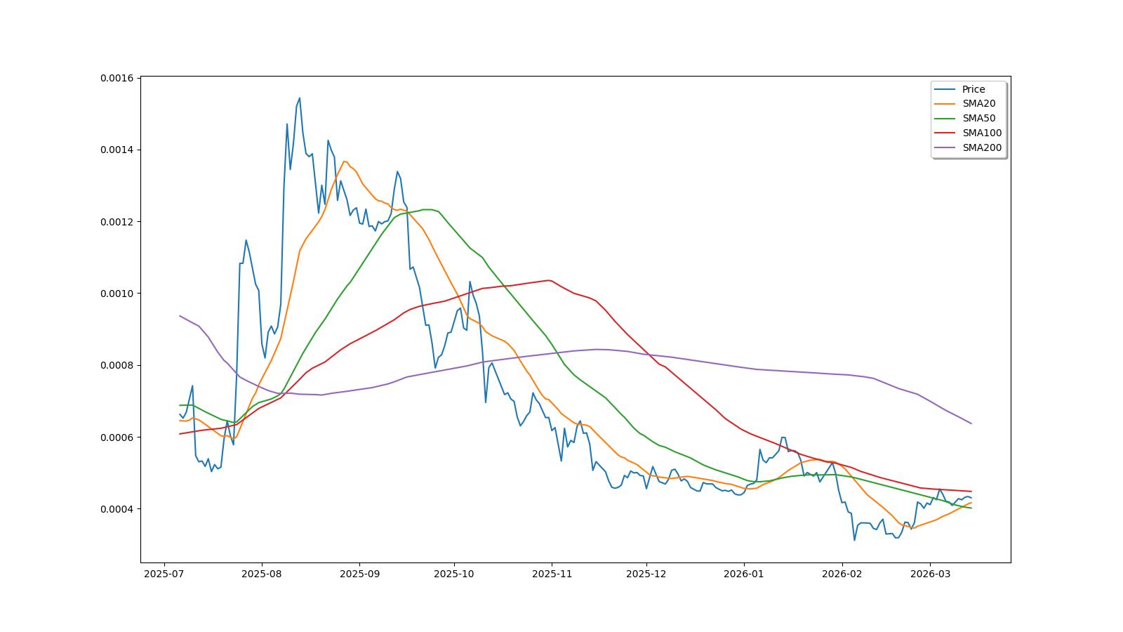 Lush AI Simple Moving Averages