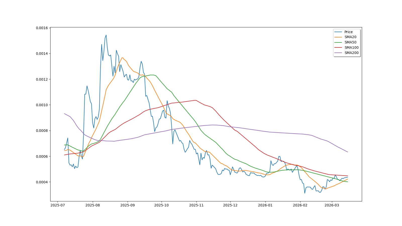 Lush AI Simple Moving Averages