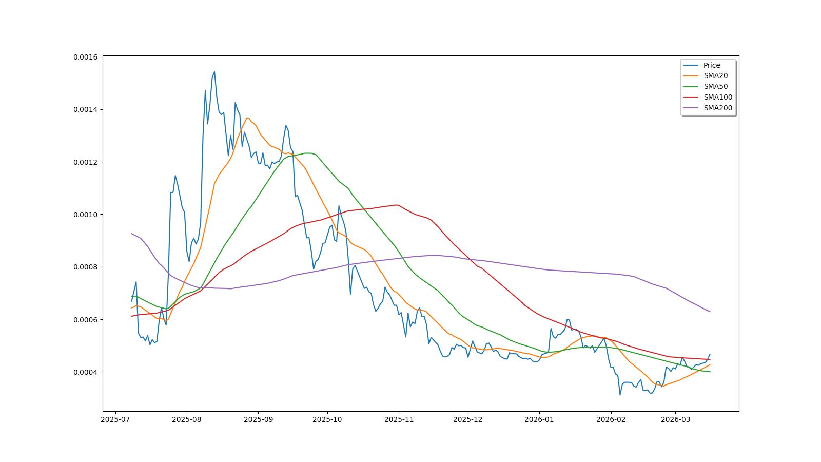 Lush AI Simple Moving Averages