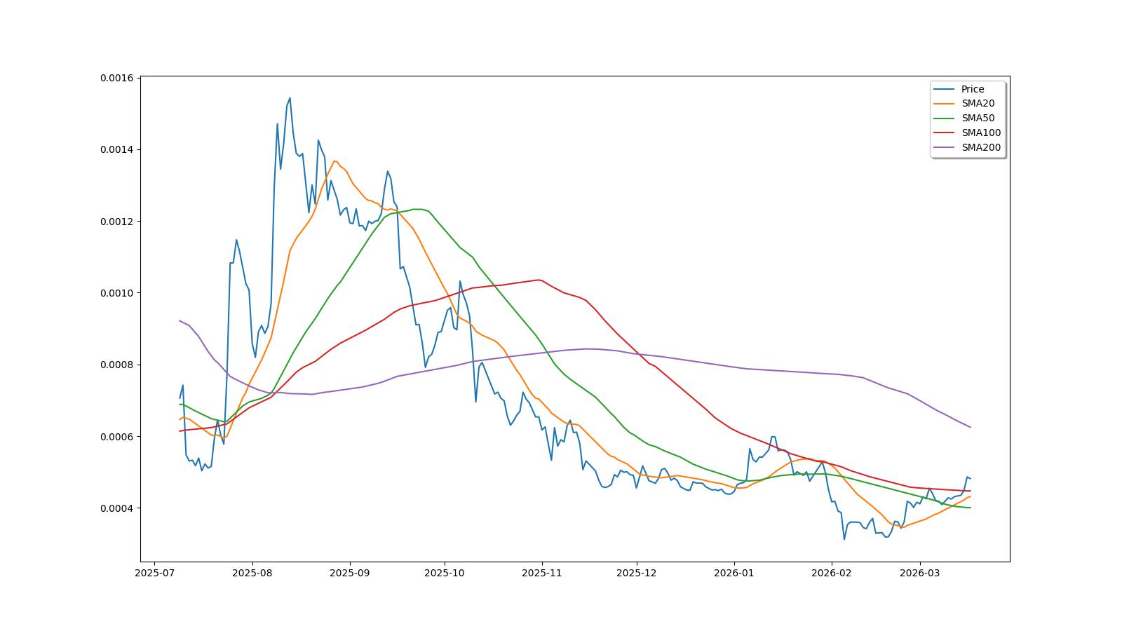 Lush AI Simple Moving Averages