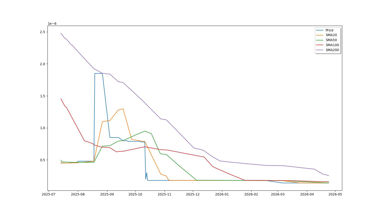 LUX BIO EXCHANGE COIN Simple Moving Averages