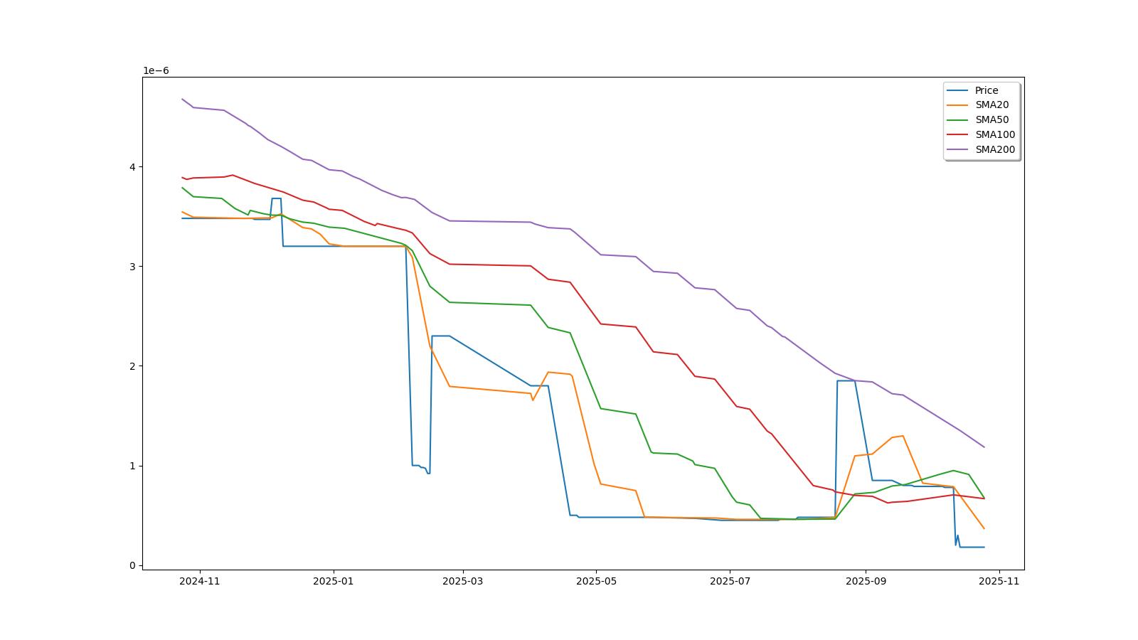 LUX BIO EXCHANGE COIN Simple Moving Averages