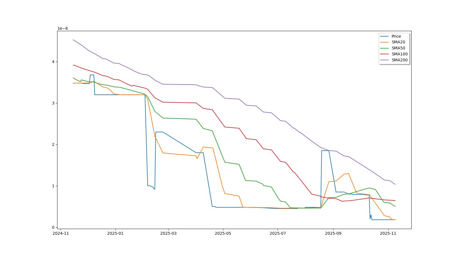 LUX BIO EXCHANGE COIN Simple Moving Averages