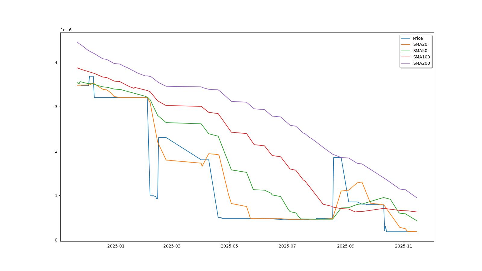 LUX BIO EXCHANGE COIN Simple Moving Averages