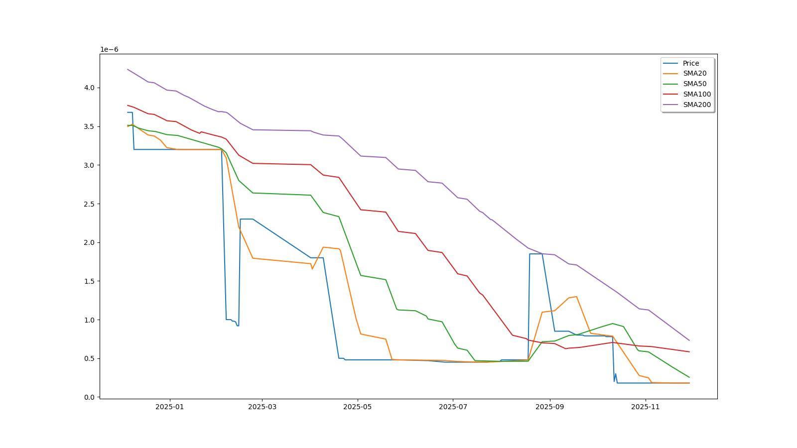 LUX BIO EXCHANGE COIN Simple Moving Averages