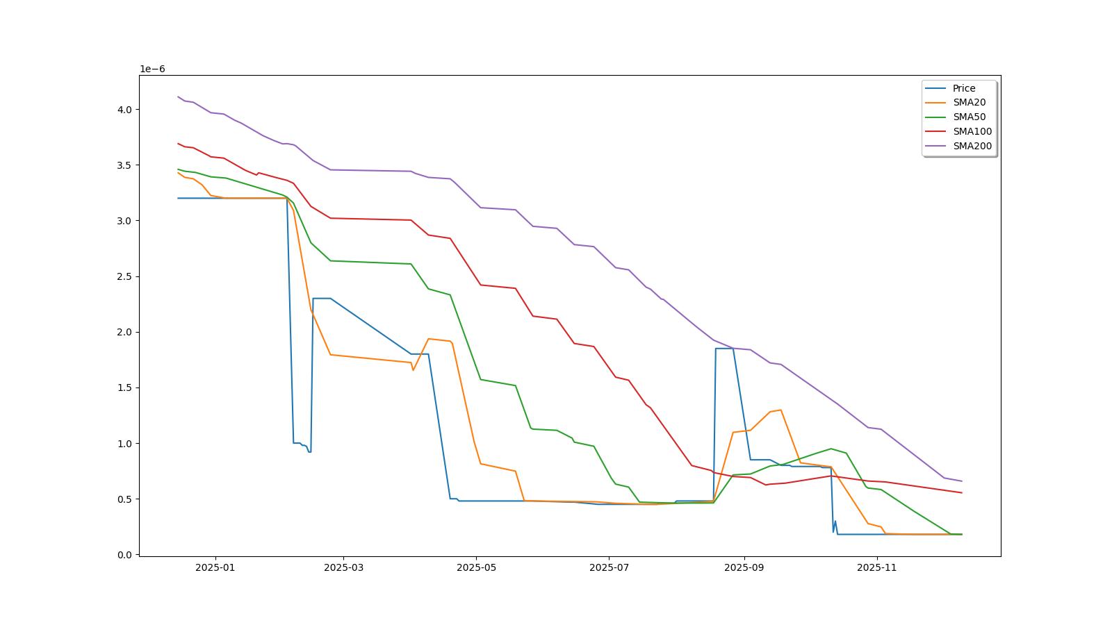 LUX BIO EXCHANGE COIN Simple Moving Averages