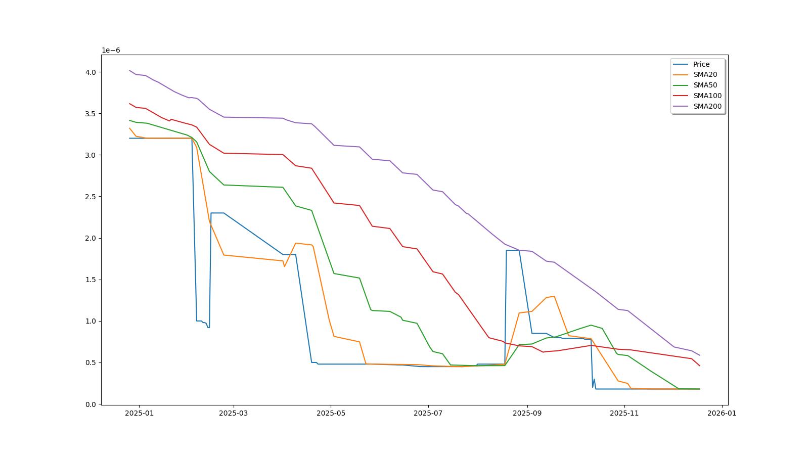 LUX BIO EXCHANGE COIN Simple Moving Averages
