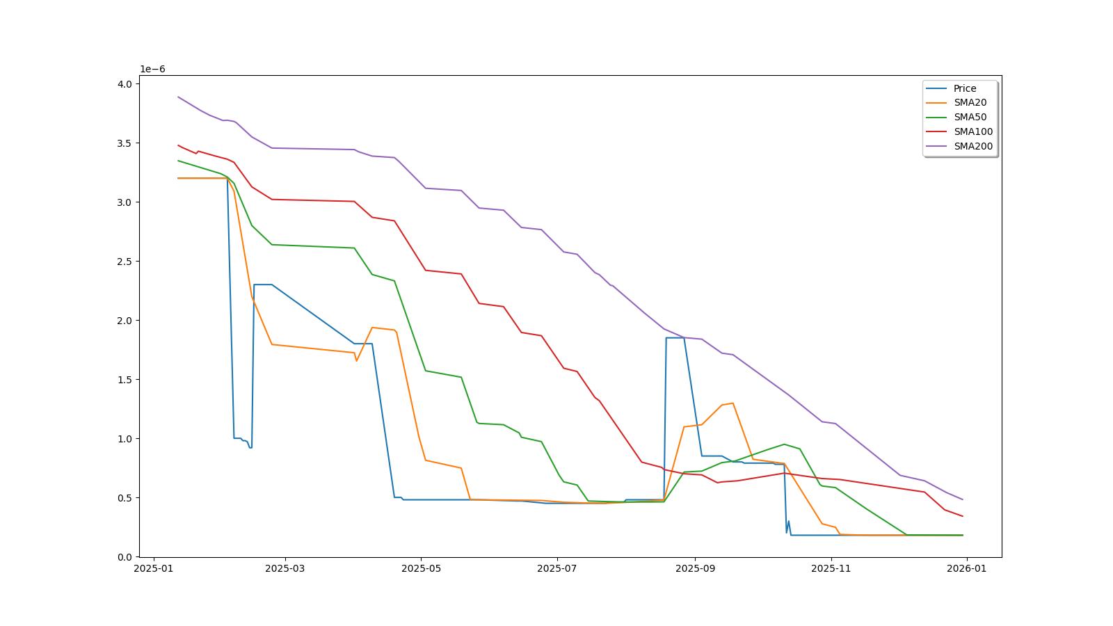 LUX BIO EXCHANGE COIN Simple Moving Averages