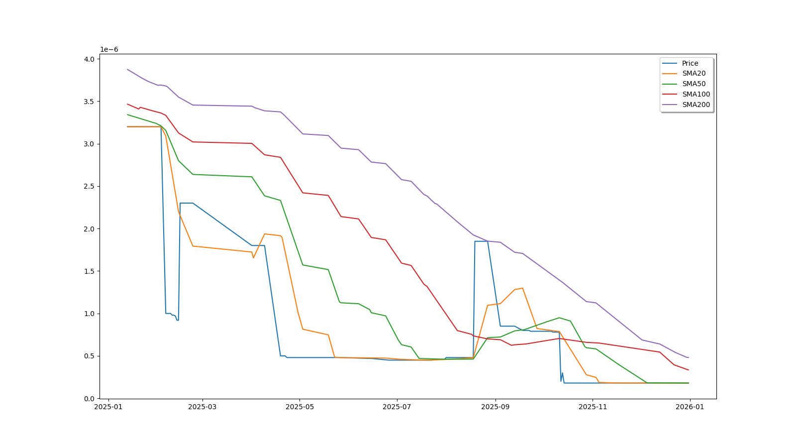 LUX BIO EXCHANGE COIN Simple Moving Averages