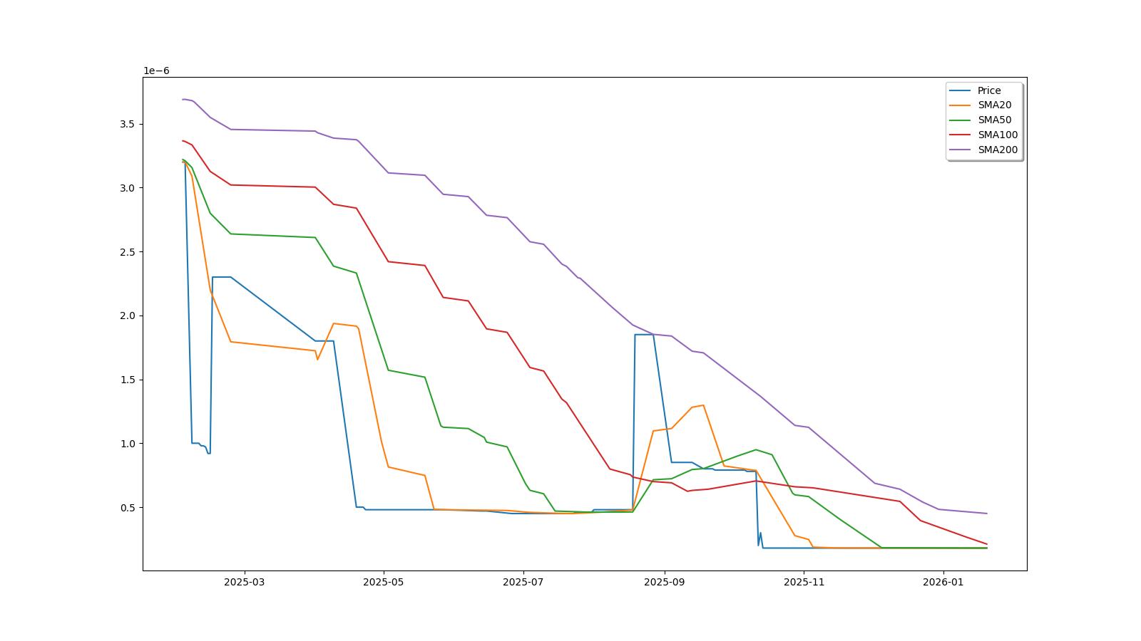 LUX BIO EXCHANGE COIN Simple Moving Averages