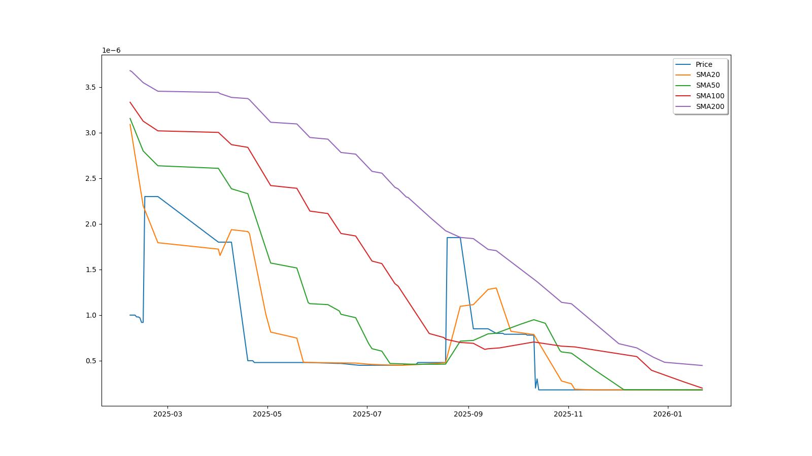 LUX BIO EXCHANGE COIN Simple Moving Averages