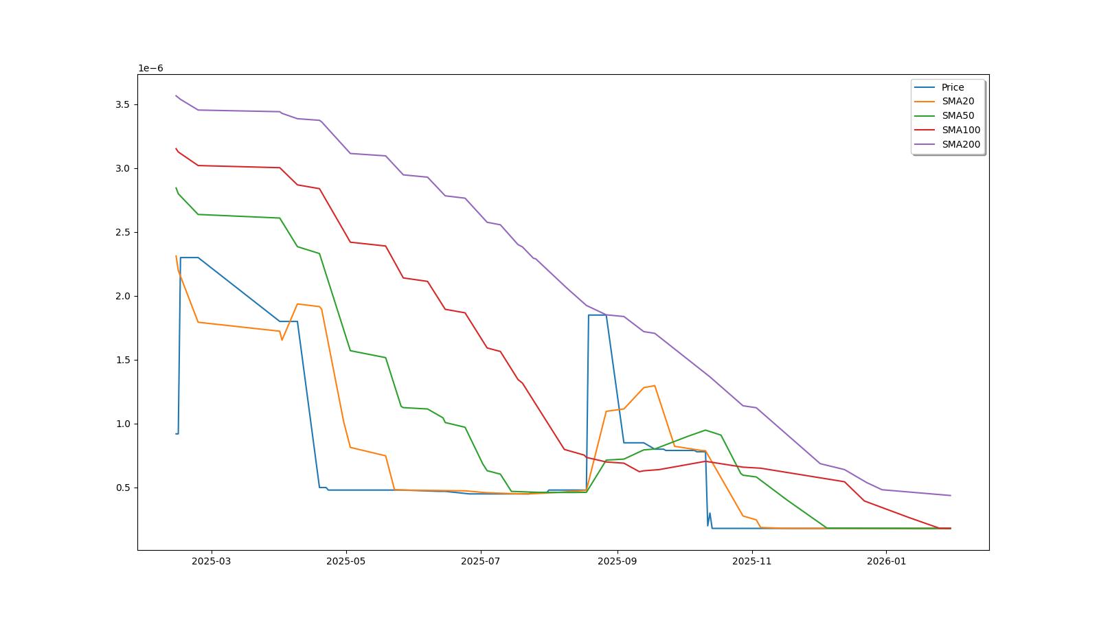 LUX BIO EXCHANGE COIN Simple Moving Averages