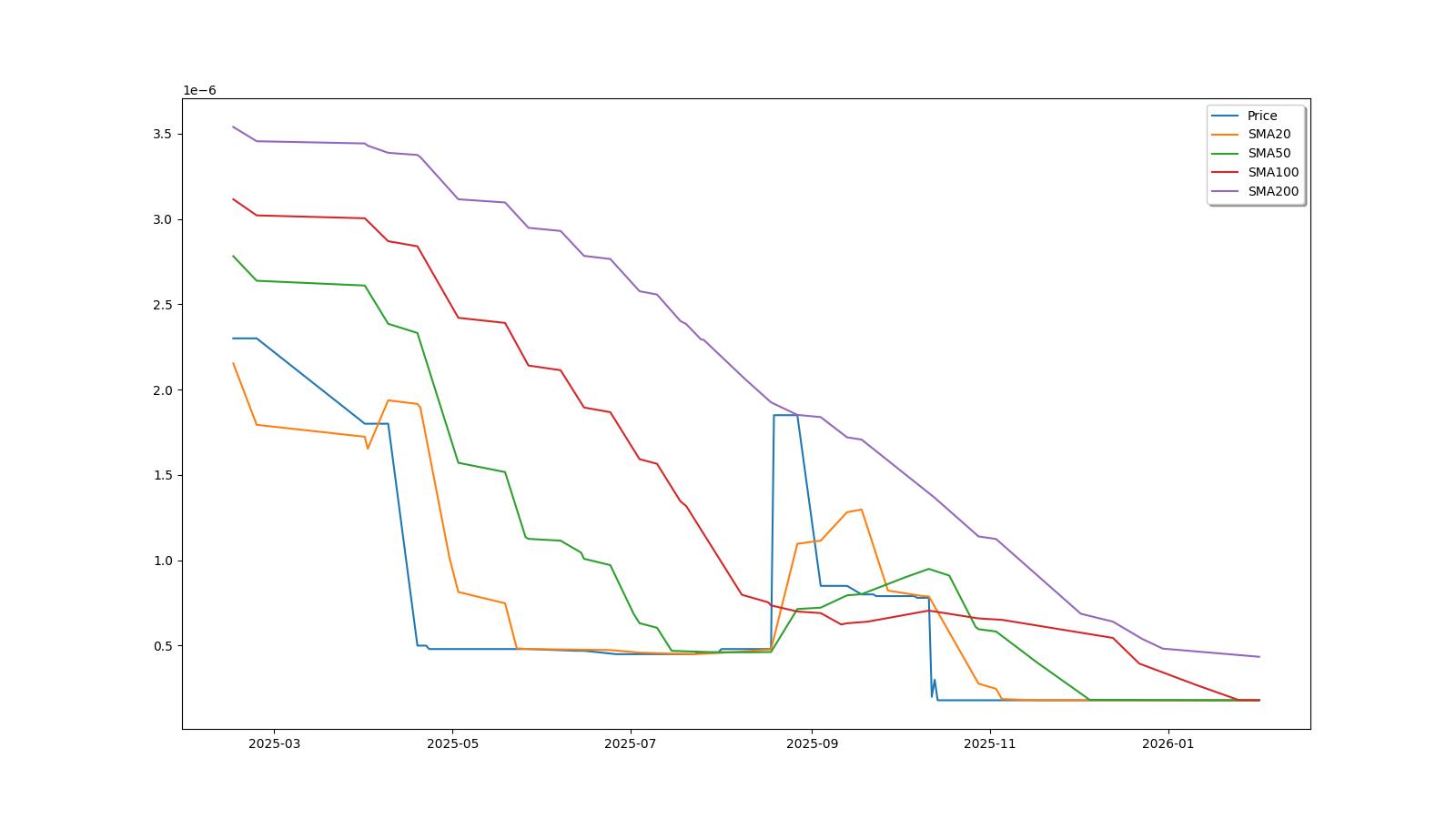 LUX BIO EXCHANGE COIN Simple Moving Averages