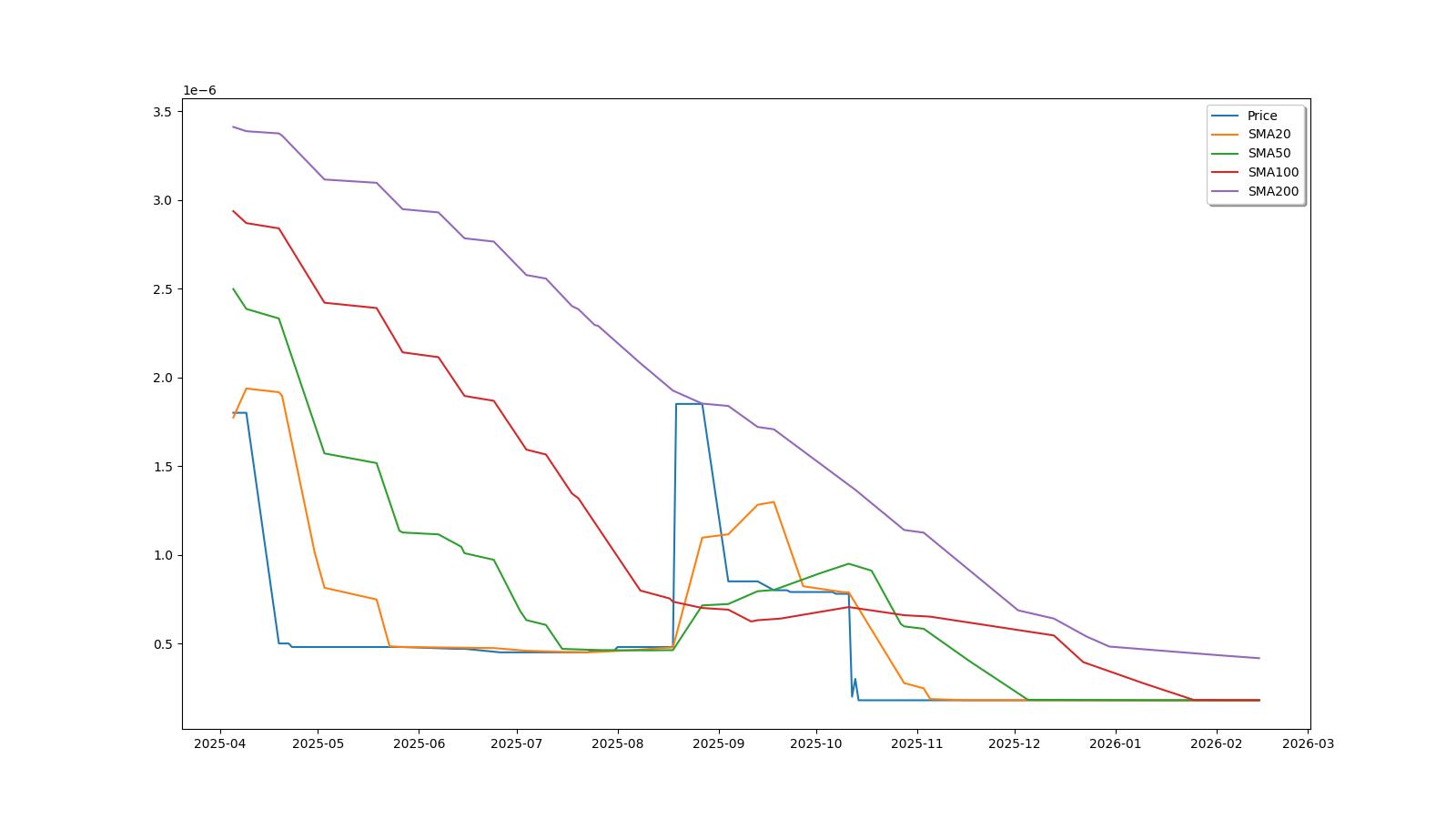 LUX BIO EXCHANGE COIN Simple Moving Averages
