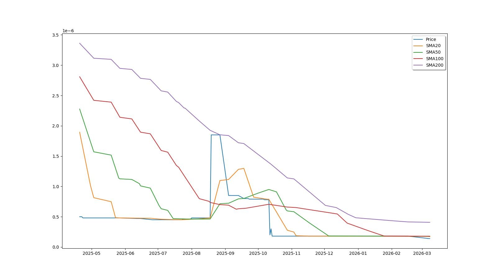 LUX BIO EXCHANGE COIN Simple Moving Averages