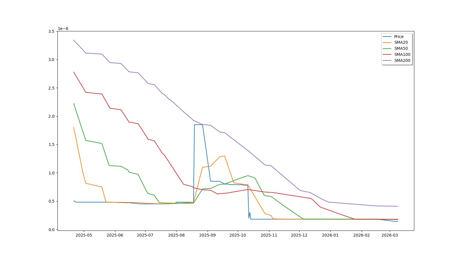 LUX BIO EXCHANGE COIN Simple Moving Averages