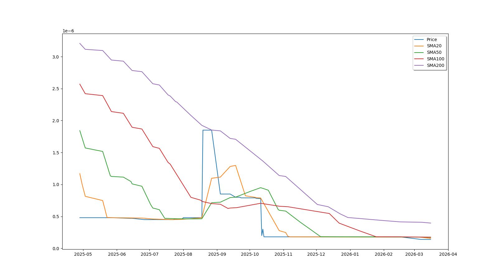 LUX BIO EXCHANGE COIN Simple Moving Averages