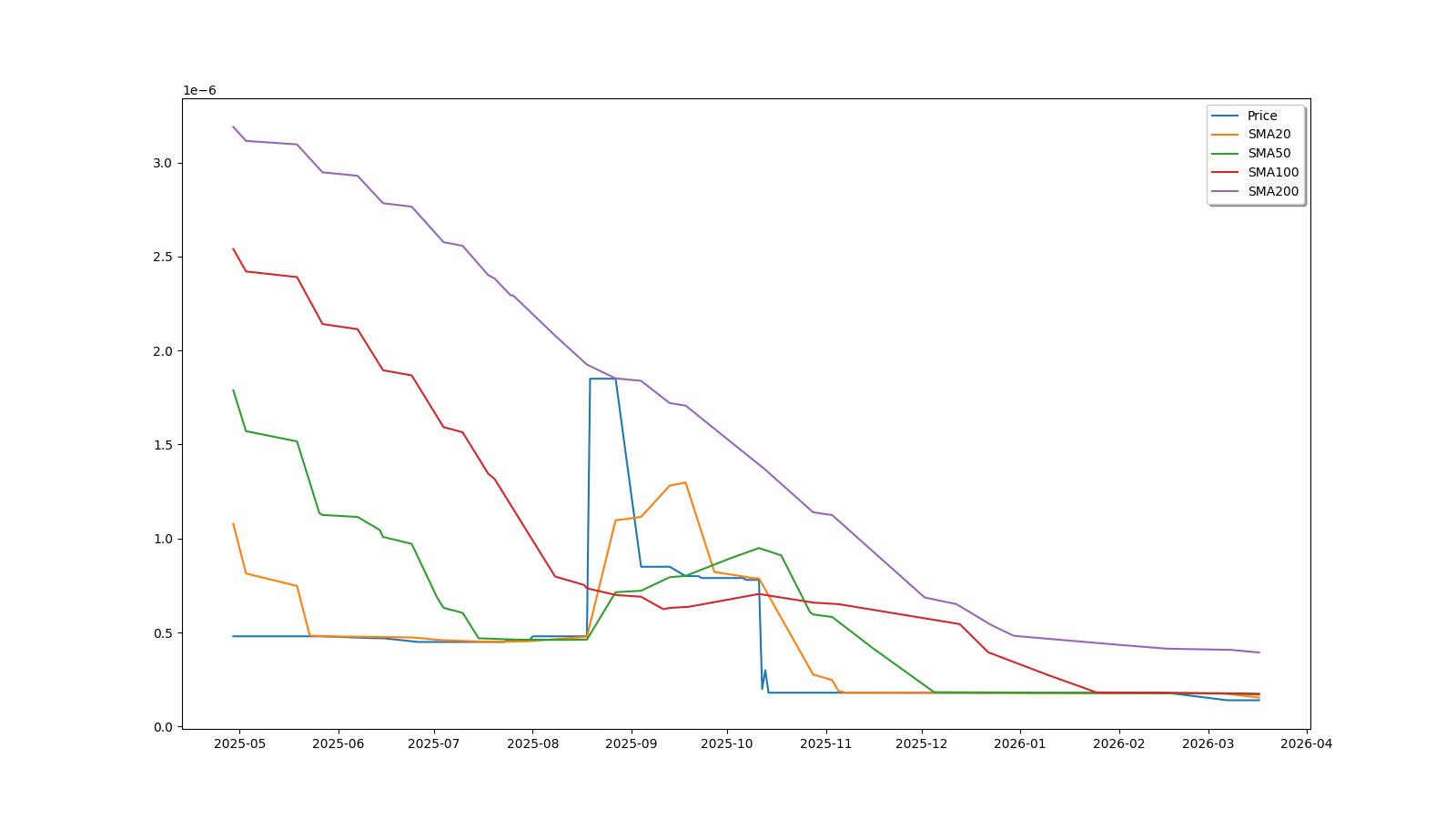 LUX BIO EXCHANGE COIN Simple Moving Averages