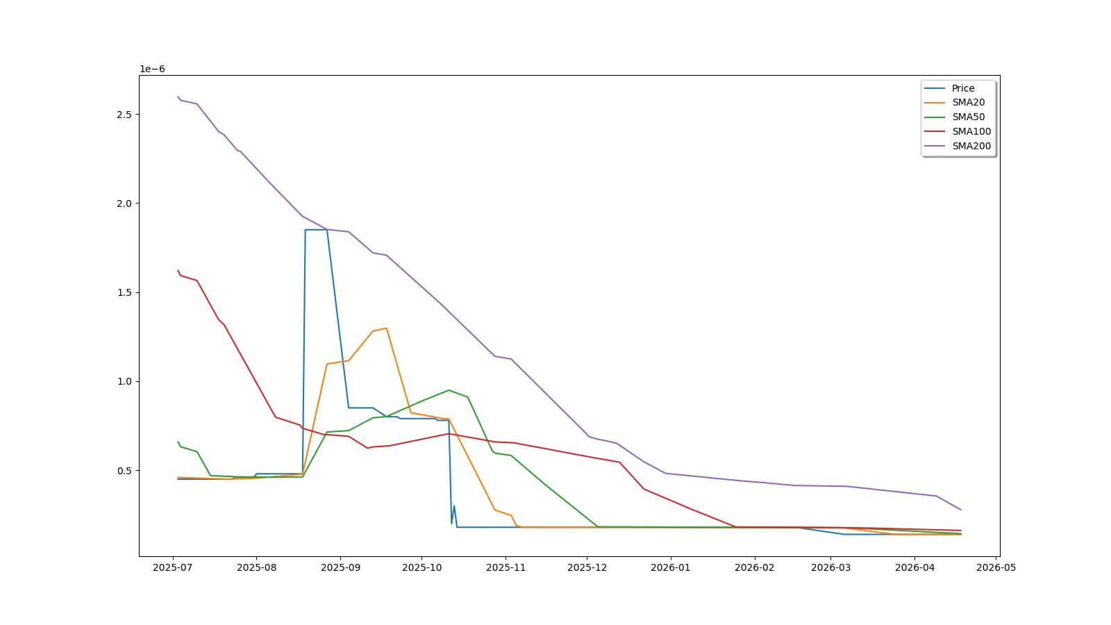 LUX BIO EXCHANGE COIN Simple Moving Averages