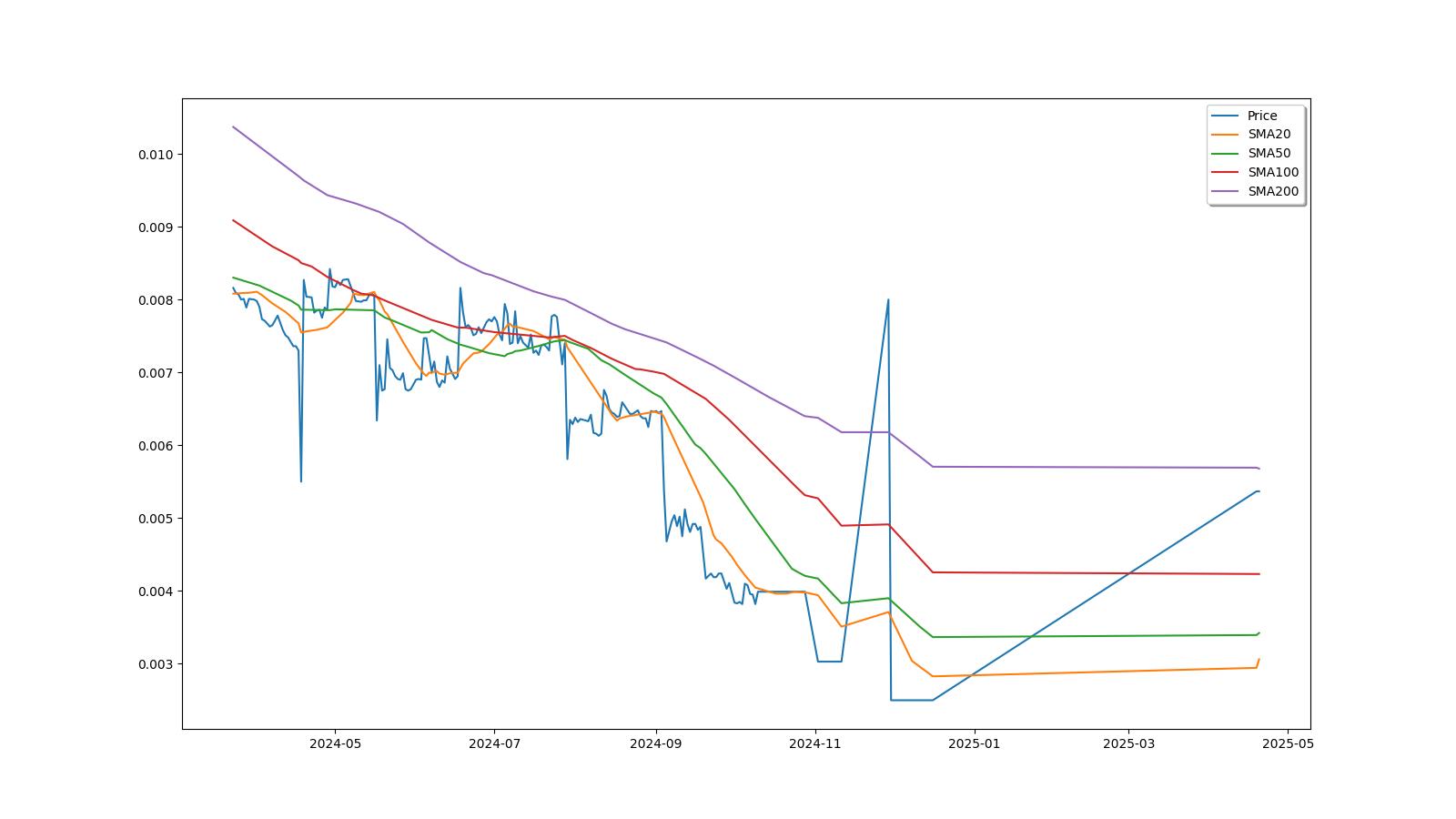 Luxy Simple Moving Averages