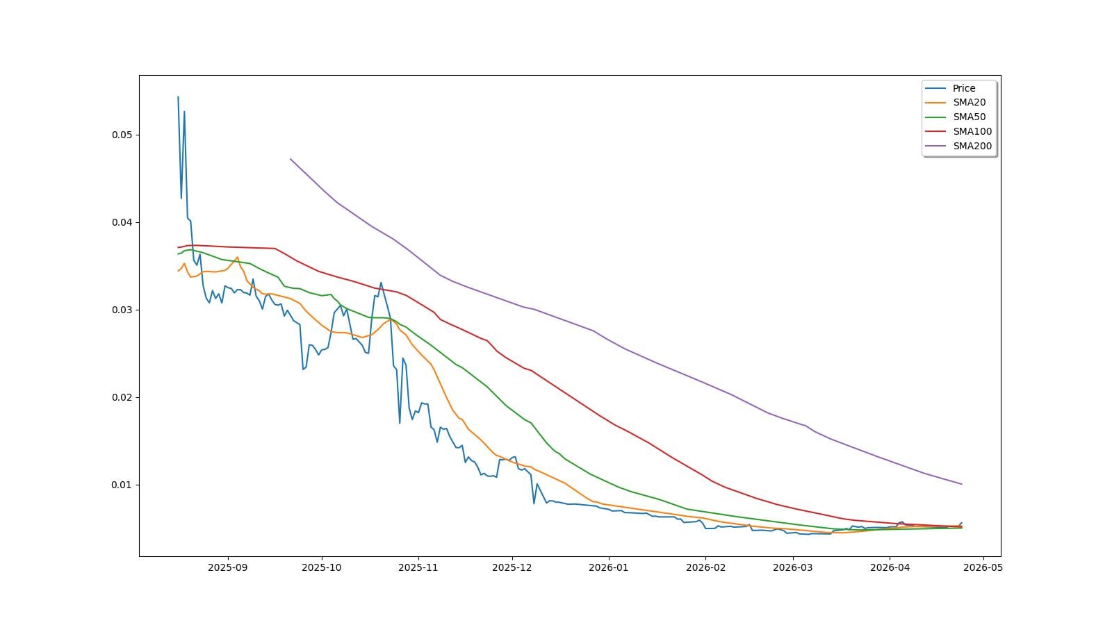 Lympid Simple Moving Averages