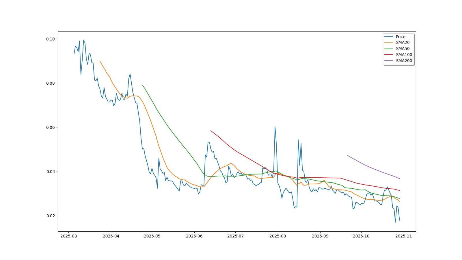Lympid Simple Moving Averages