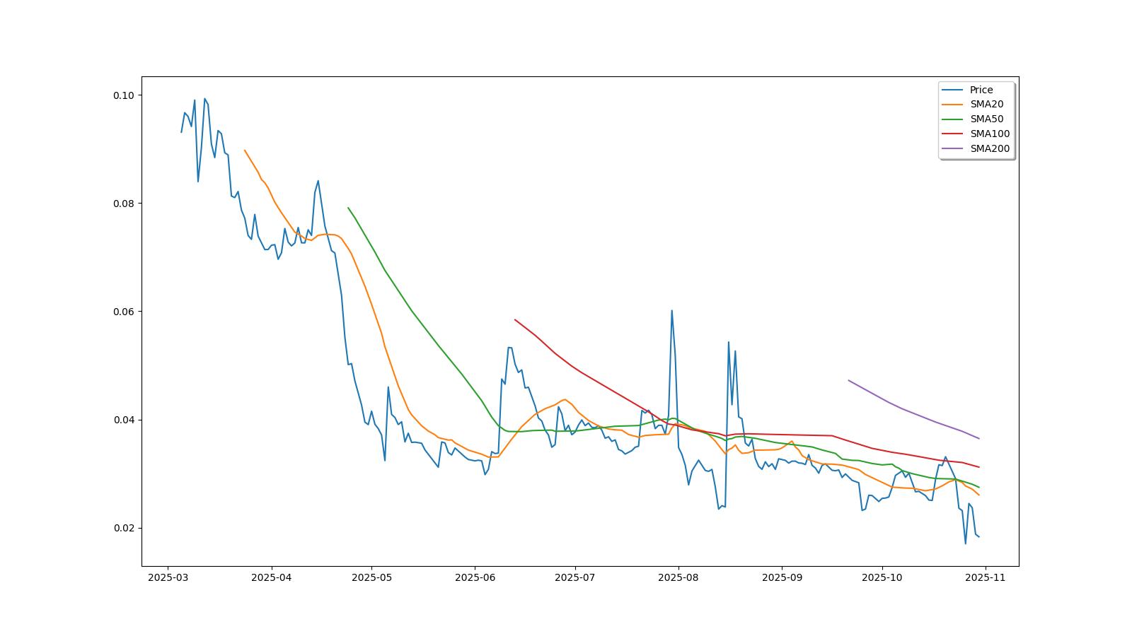 Lympid Simple Moving Averages