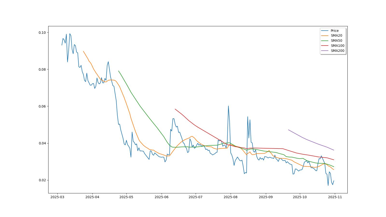 Lympid Simple Moving Averages