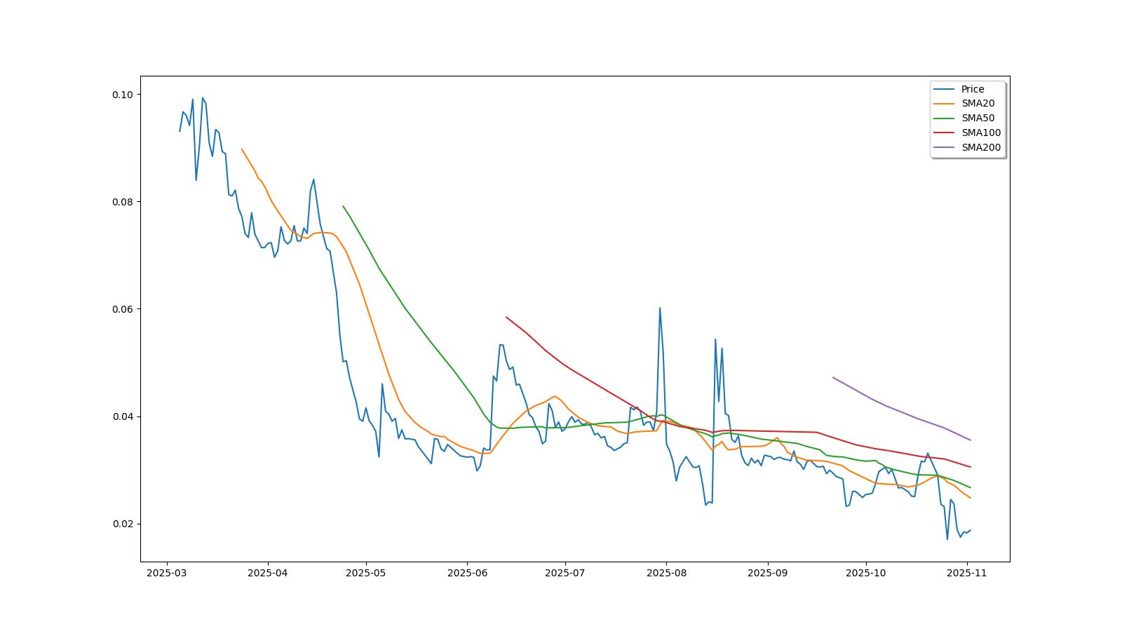 Lympid Simple Moving Averages