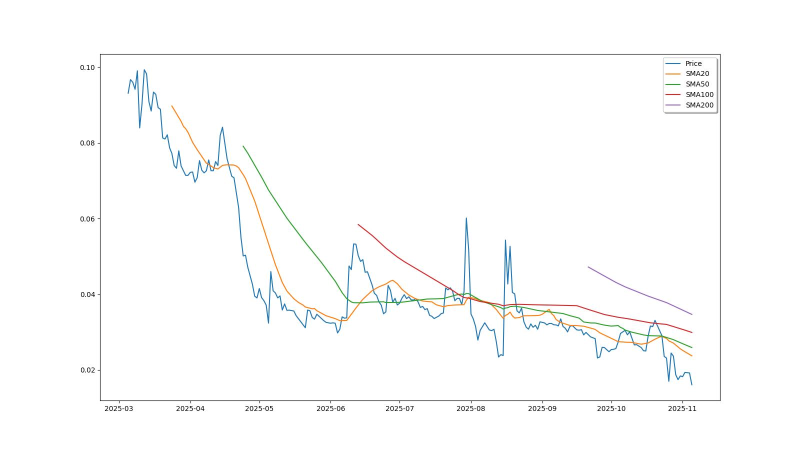 Lympid Simple Moving Averages