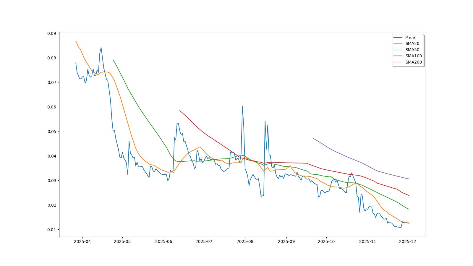 Lympid Simple Moving Averages