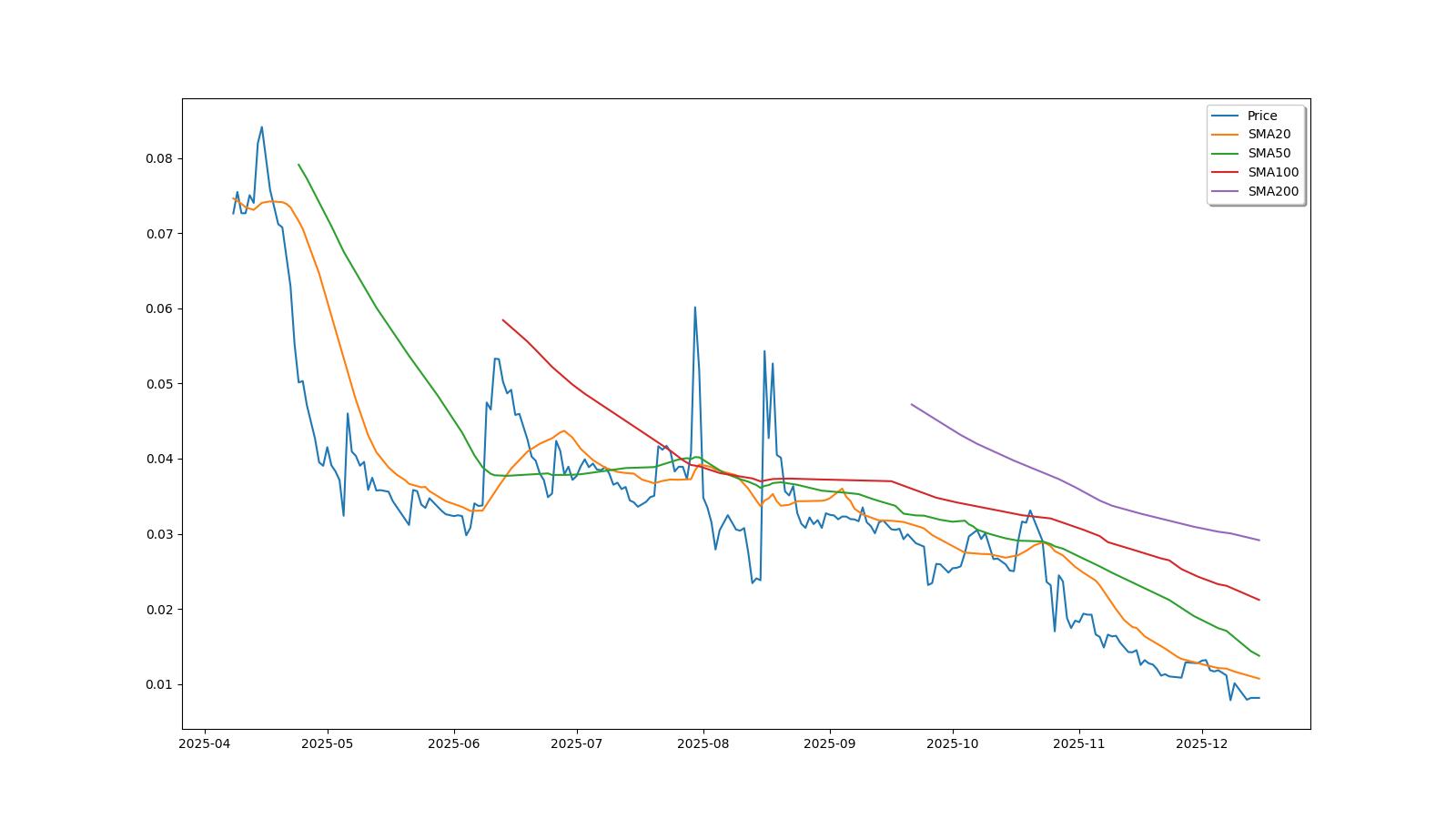 Lympid Simple Moving Averages