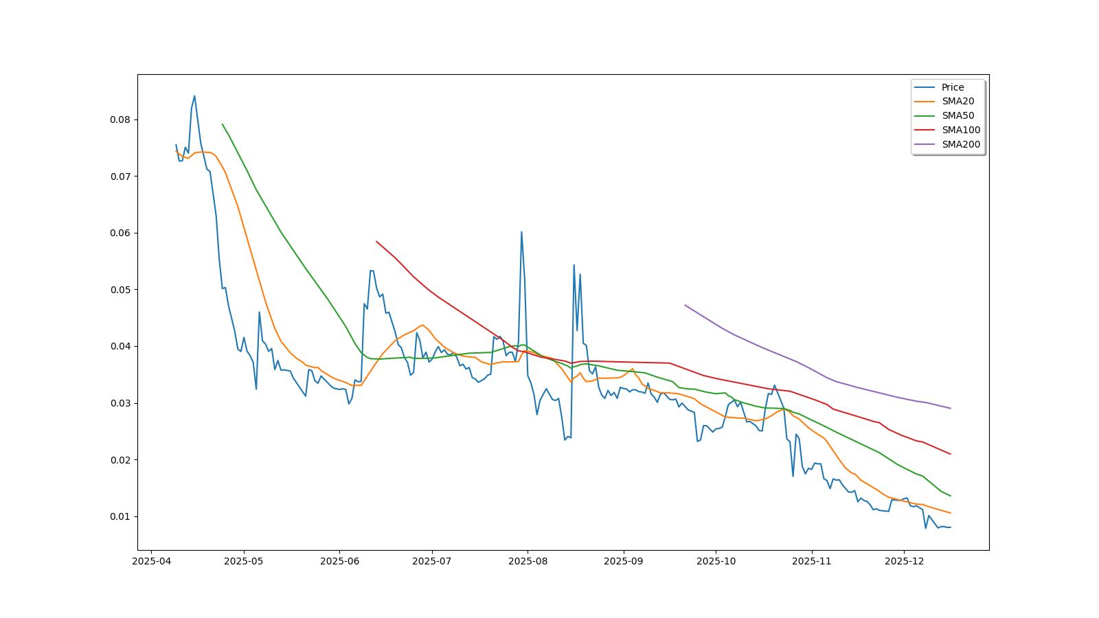 Lympid Simple Moving Averages