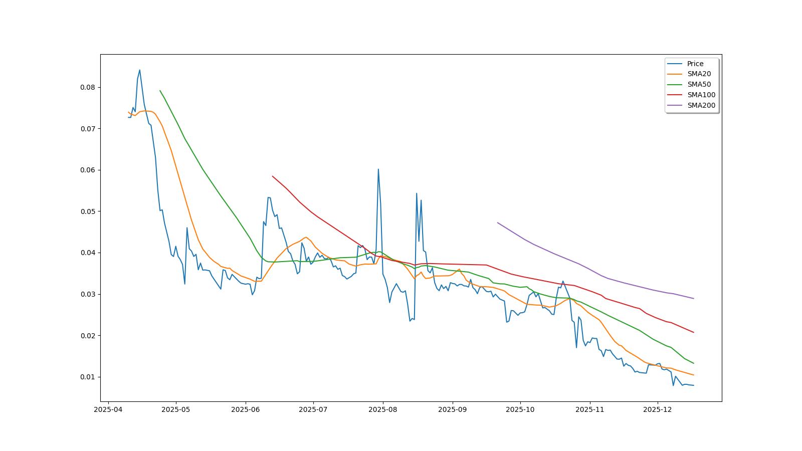 Lympid Simple Moving Averages
