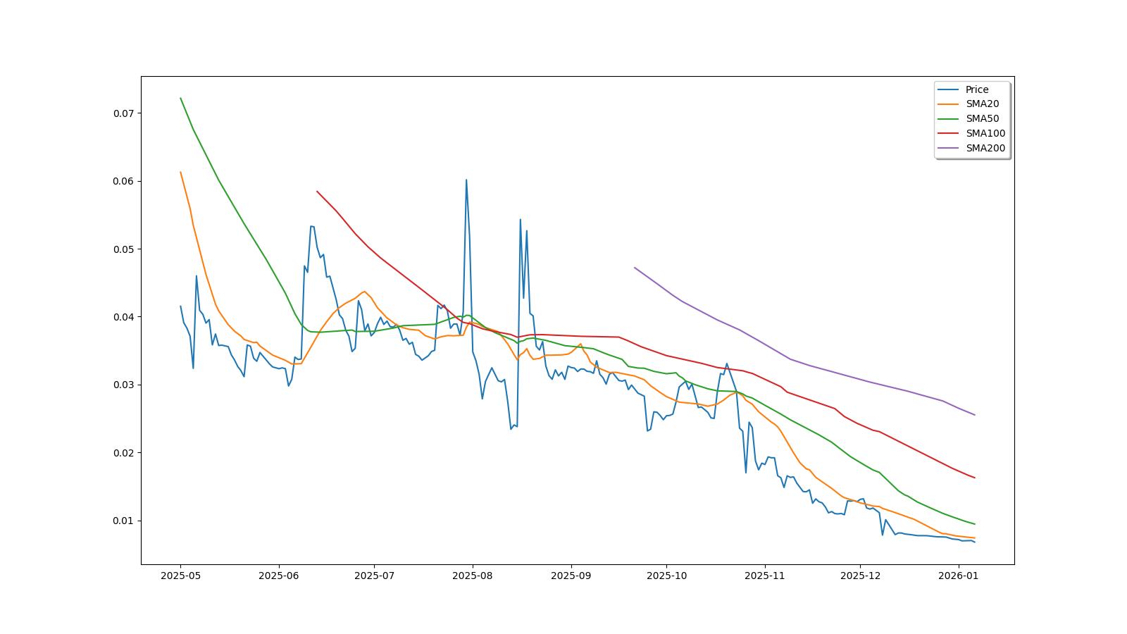 Lympid Simple Moving Averages