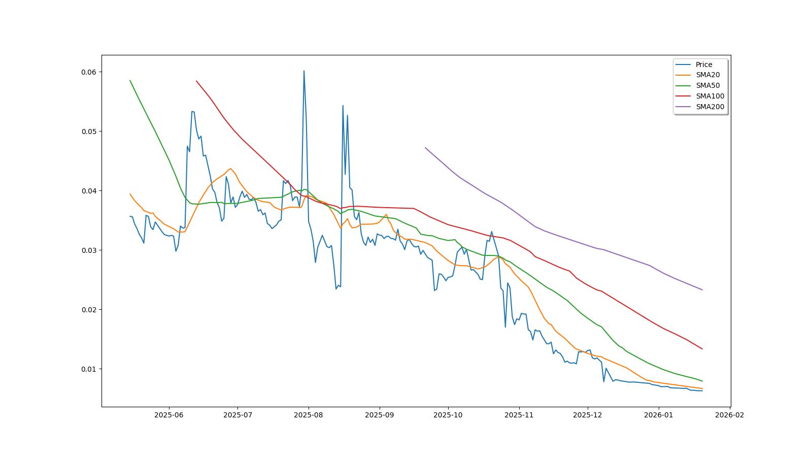 Lympid Simple Moving Averages