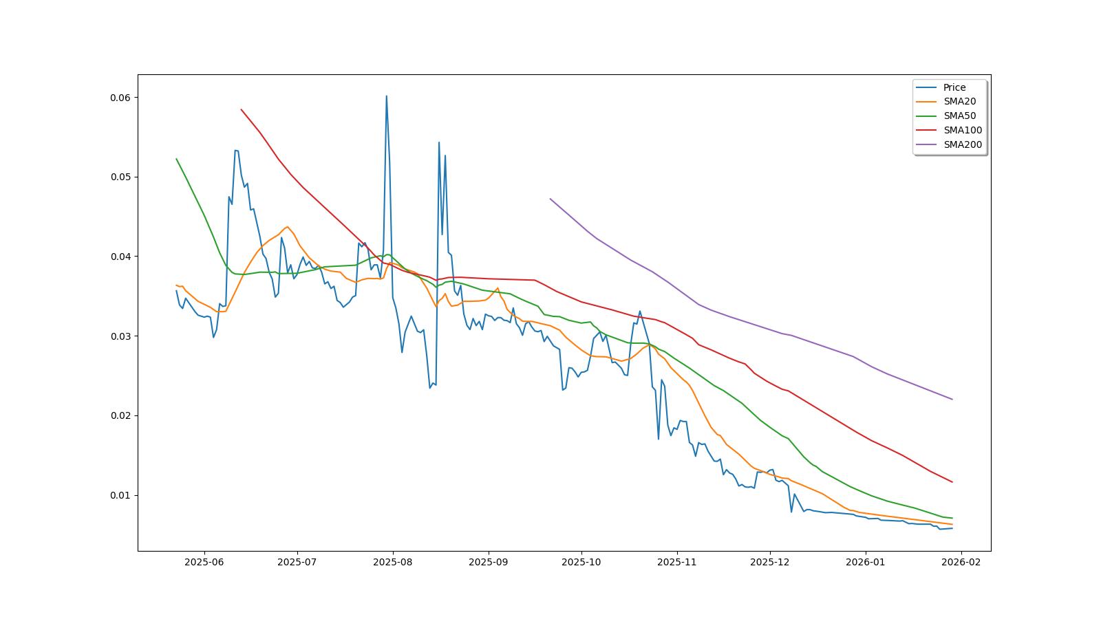 Lympid Simple Moving Averages
