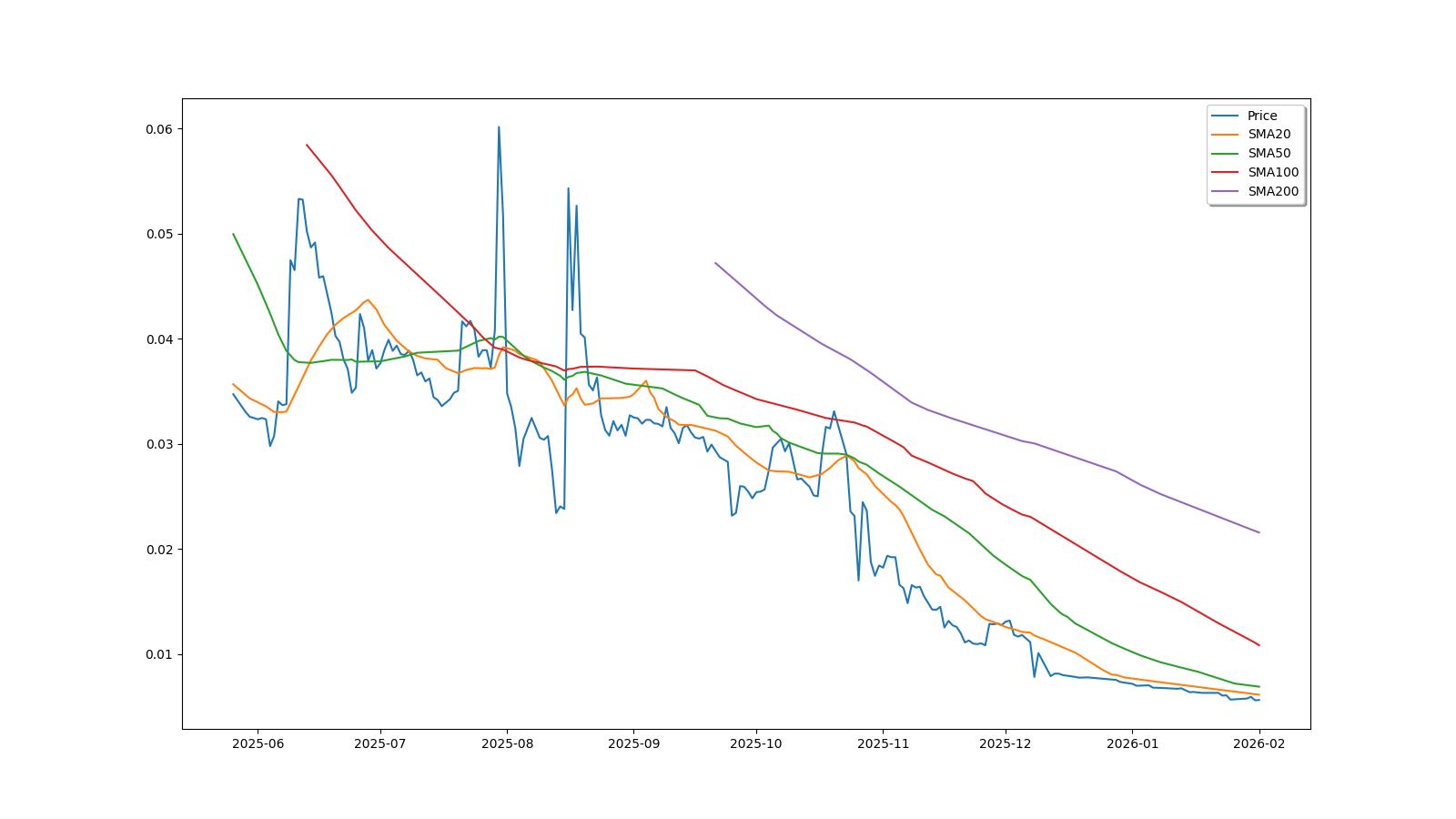 Lympid Simple Moving Averages
