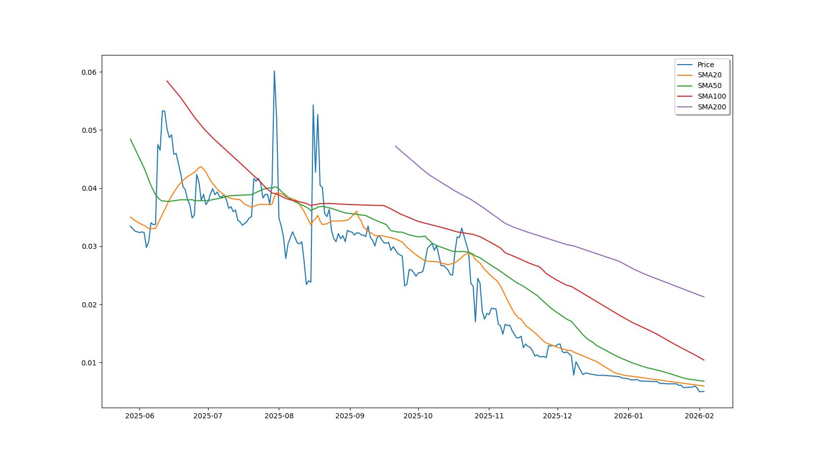 Lympid Simple Moving Averages