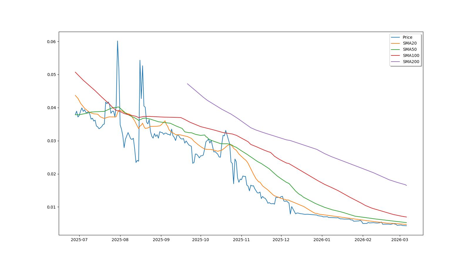 Lympid Simple Moving Averages