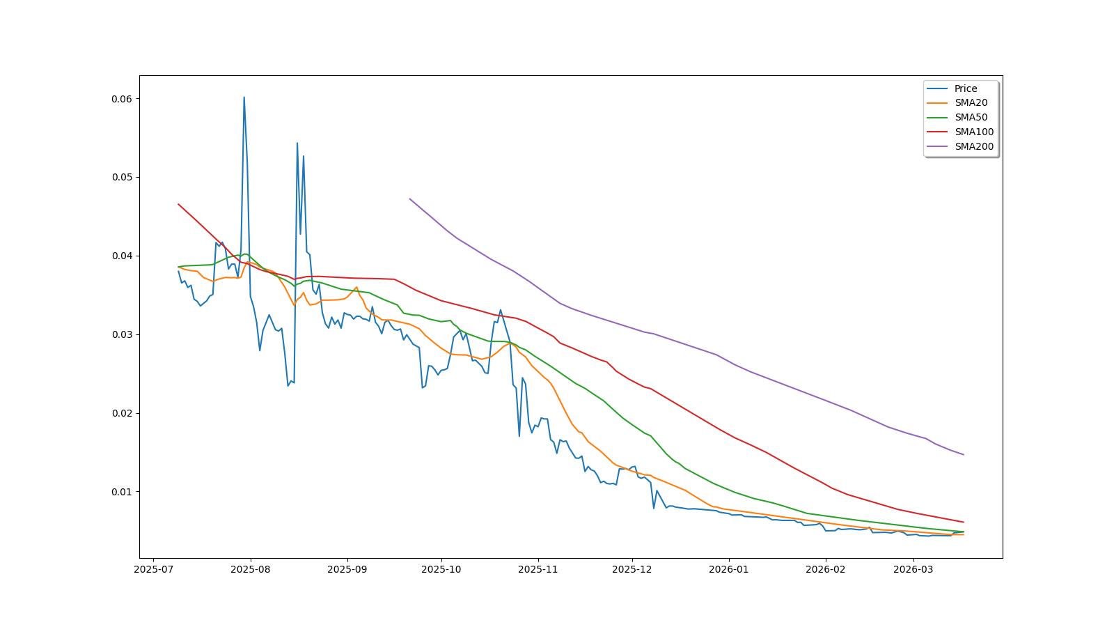 Lympid Simple Moving Averages