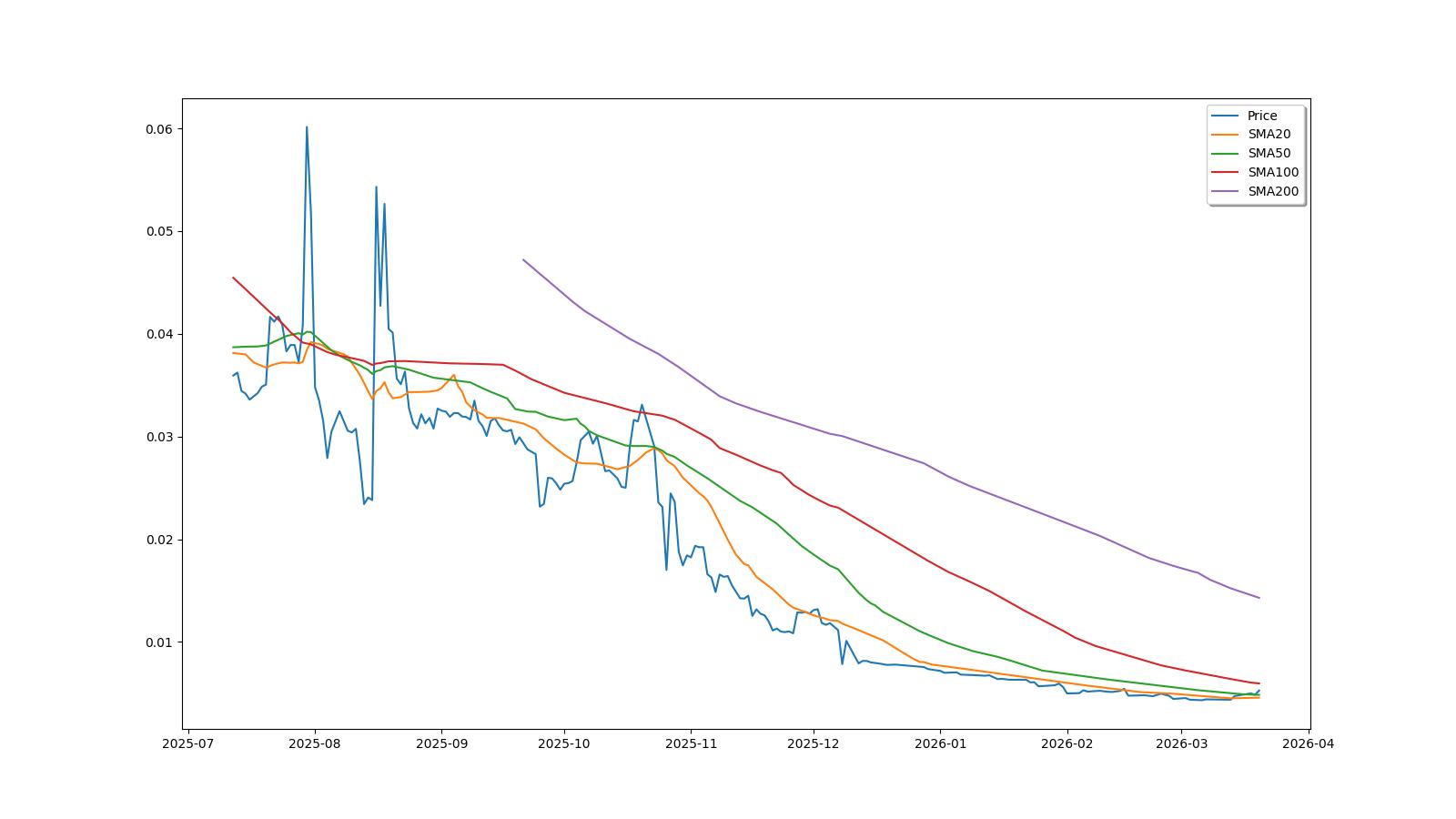Lympid Simple Moving Averages