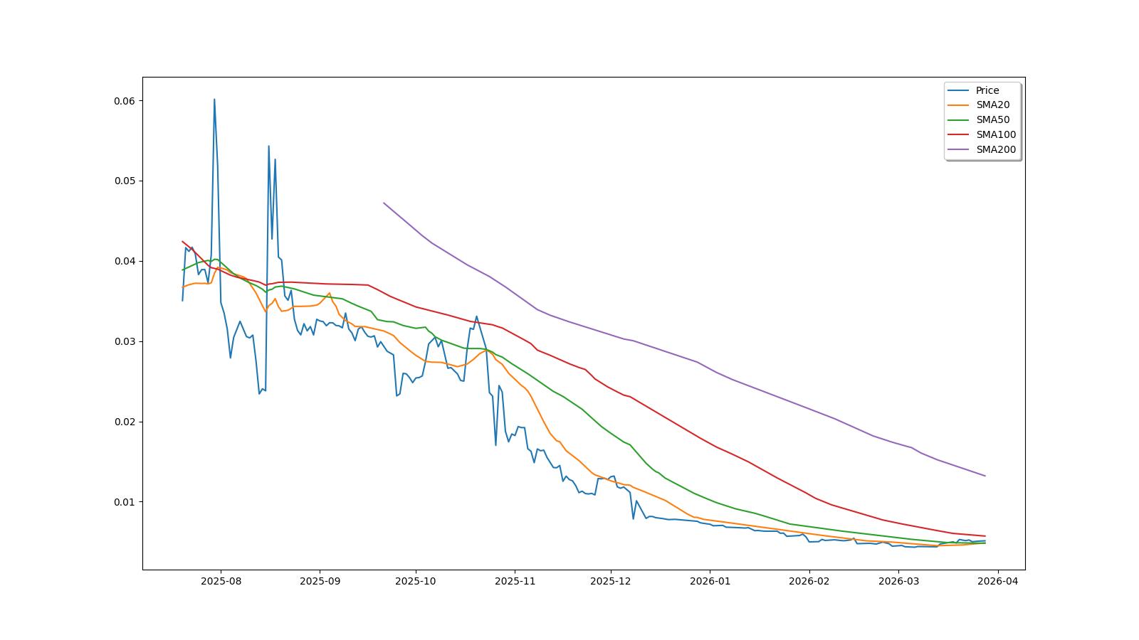 Lympid Simple Moving Averages