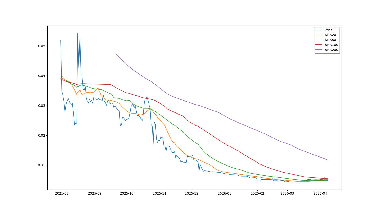 Lympid Simple Moving Averages