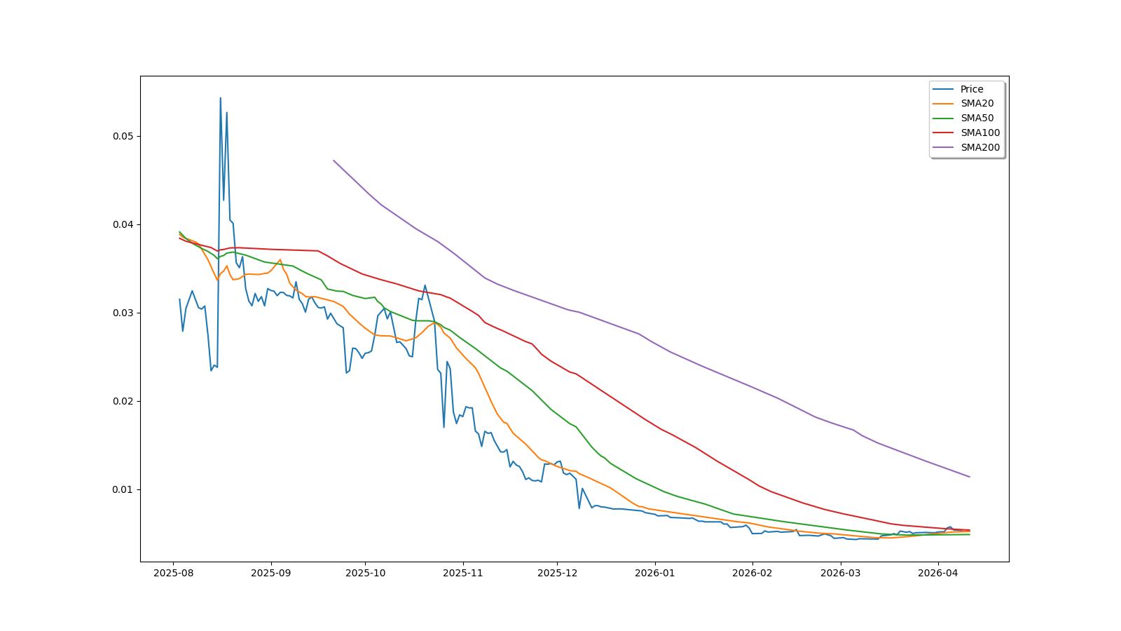 Lympid Simple Moving Averages
