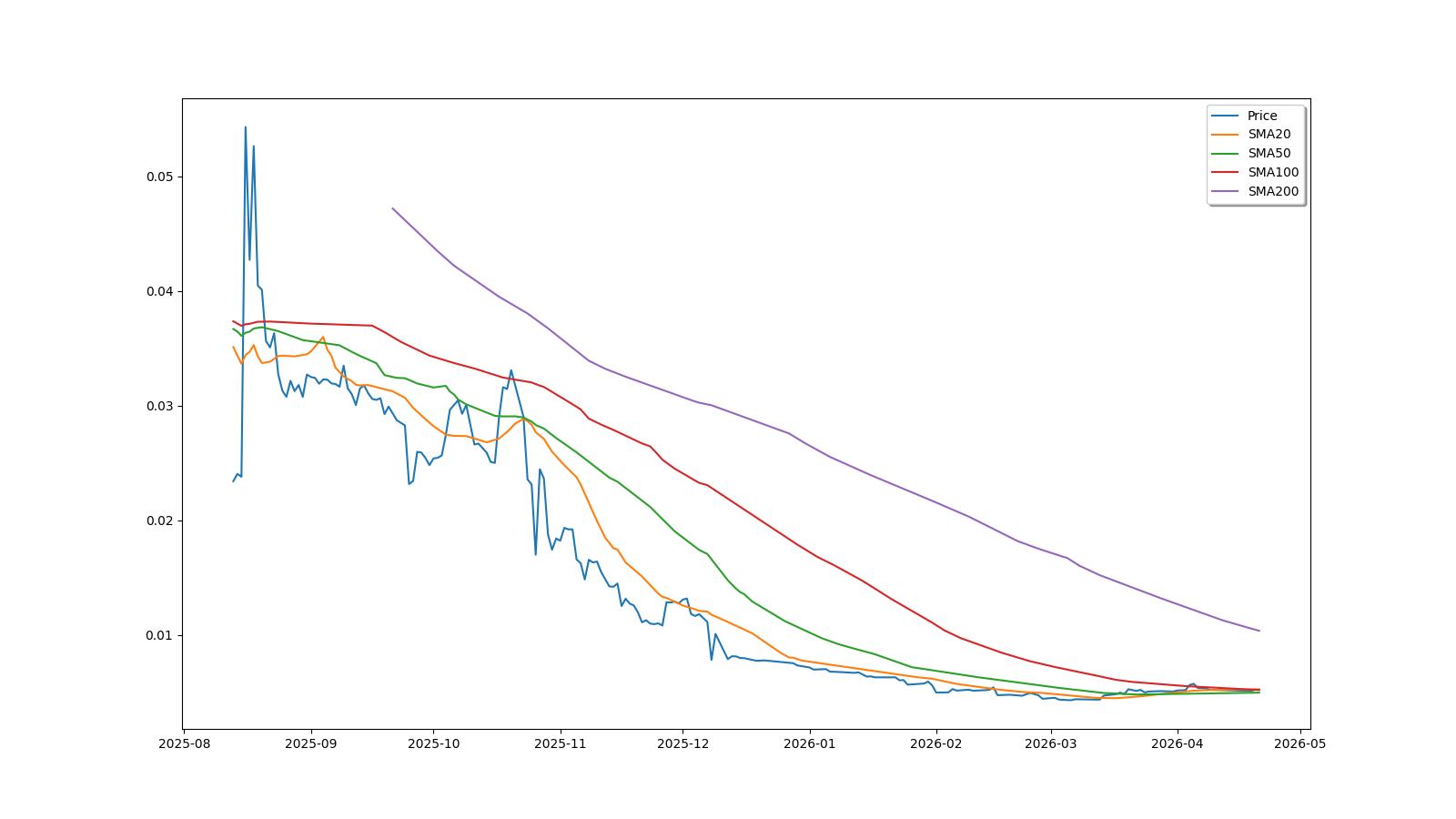 Lympid Simple Moving Averages
